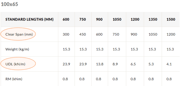 Lintel load tables and what they mean | UKLintels.com